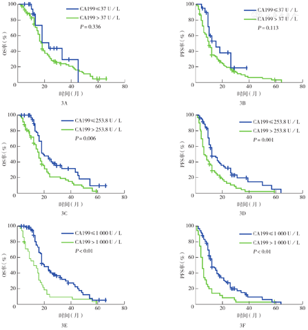 D-二聚体、糖类抗原199和胰岛素样生长因子结合蛋白2对可切除胰腺癌患者术后监测和生存期预测的价值 - 肿瘤研究与临床