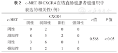 结直肠癌c-MET、CXCR4蛋白和微血管密度与肝转移的关系 - 肿瘤研究与临床