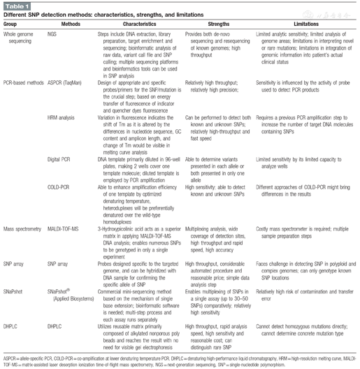 A narrative review of single-nucleotide polymorphism detection methods and their application in ...
