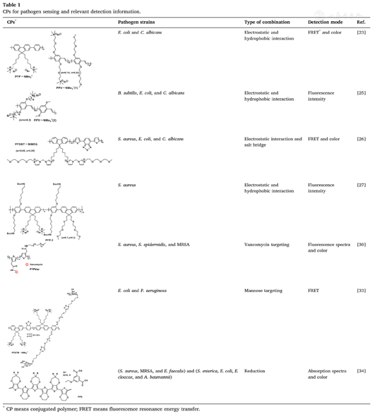 Conjugated polymer materials for detection and discrimination of pathogenic microorganisms ...