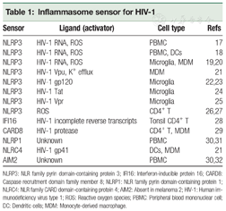 Inflammasomes in Human Immunodeficiency Virus Type 1 Infection