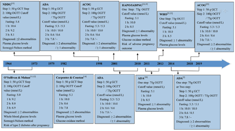 Diagnosis of Gestational Diabetes Mellitus in China: Perspective ...