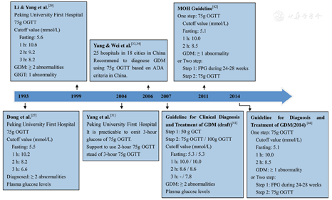 Diagnosis of Gestational Diabetes Mellitus in China: Perspective ...