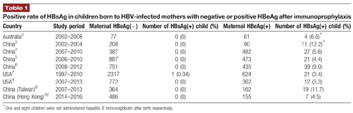 Issues Meriting Further Study in Preventing Mother-to-Infant ...