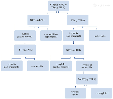 Elimination of Mother-to-child Transmission of Syphilis: Challenge and ...