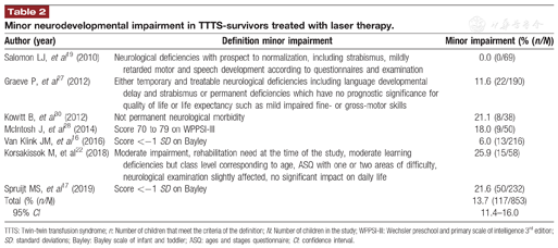 Neurodevelopmental Outcome After Fetoscopic Laser Surgery for Twin-twin ...
