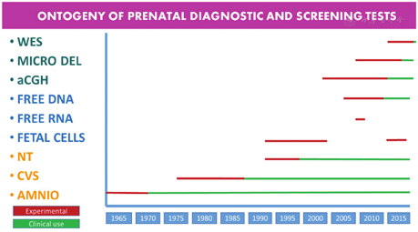Prenatal Testing or Screening? - 母胎医学杂志（英文）