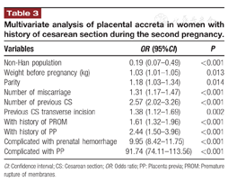 Risk Factors and Pregnancy Outcome in Women with a History of Cesarean ...