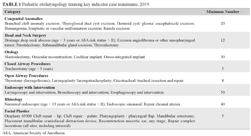 A current render of pediatric otolaryngology in the United States