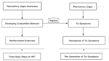Review of habit reversal training for tic disorders