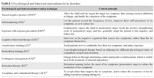 Review of habit reversal training for tic disorders