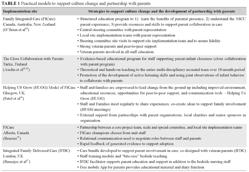Family integrated care: Supporting parents as primary caregivers in the ...