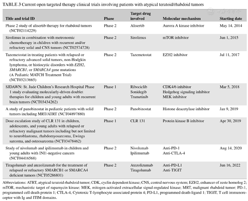 Molecular targeted therapies for pediatric atypical teratoid/rhabdoid ...