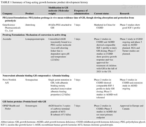 Long-acting growth hormone in 2022