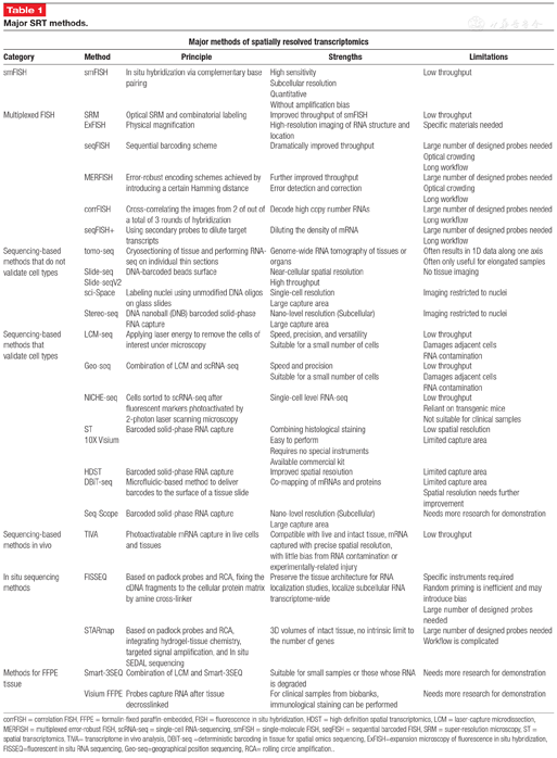 Spatially resolved transcriptomics: advances and applications
