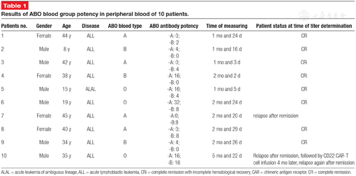 Reduced ABO blood group antibody titers in patients after CD19 CAR-T ...