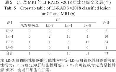 基于2018版肝脏影像报告及数据系统评估CT及MRI对小于等于3 cm肝细胞性肝癌的诊断价值 - 磁共振成像