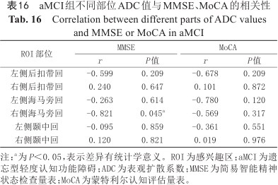 弥散张量成像和18F-AV1451 PET tau蛋白脑显像对MCI诊断及鉴别诊断的初步研究 - 磁共振成像