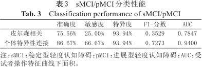 基于个体特异性功能连接的阿尔茨海默病早期识别研究 - 磁共振成像
