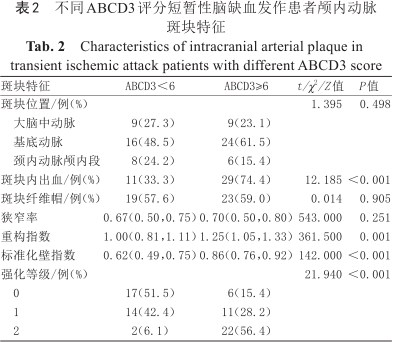 短暂性脑缺血发作患者的高分辨力MRI特征及其与ABCD3评分相关性的研究 - 磁共振成像