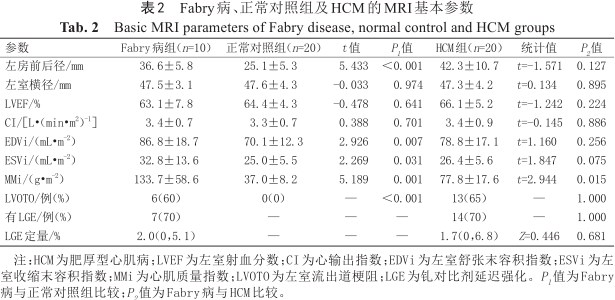 Fabry病左室应变特征及其在肥厚型心肌病中的鉴别诊断价值 - 磁共振成像