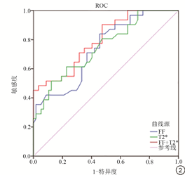 mDixon-Quant技术在乳腺浸润性导管癌诊断与预后评估中的价值研究 - 磁共振成像