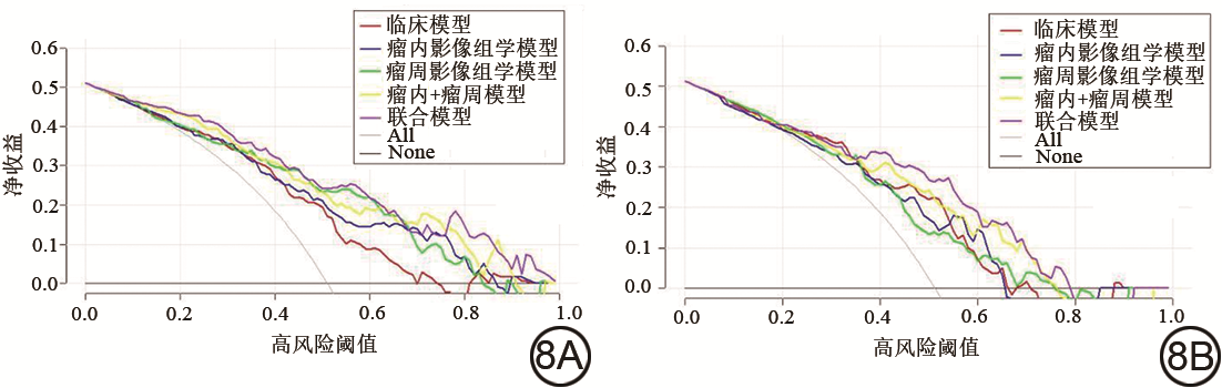 基于DCE-MRI瘤内及瘤周影像组学联合TIC分型及Ki-67预测乳腺癌患者HER-2表达 - 磁共振成像