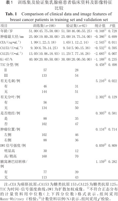 基于DCE-MRI瘤内及瘤周影像组学联合TIC分型及Ki-67预测乳腺癌患者HER-2表达 - 磁共振成像