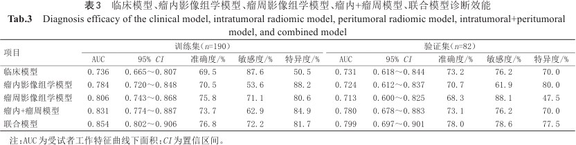 基于DCE-MRI瘤内及瘤周影像组学联合TIC分型及Ki-67预测乳腺癌患者HER-2表达 - 磁共振成像
