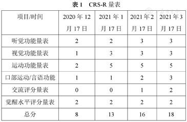 脑外伤后持续意识障碍规范化评估和促醒治疗1例 - 中国临床案例成果数据库