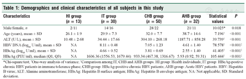 Plasmacytoid Dendritic Cell Function and Cytokine Network Profiles in Patients with Acute or ...