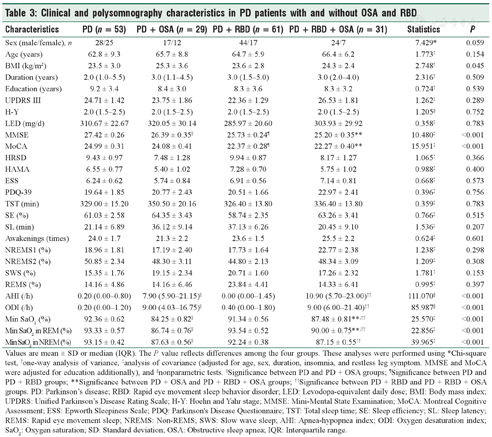 Effect of Rapid Eye Movement Sleep Behavior Disorder on Obstructive ...