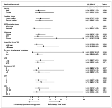 Role of Recursive Partitioning Analysis and Graded Prognostic Assessment on Identifying Non ...