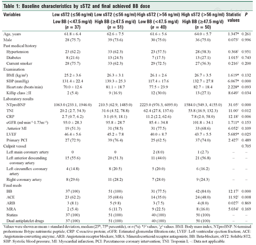 Role of Soluble ST2 Levels and Beta-Blockers Dosage on Cardiovascular ...