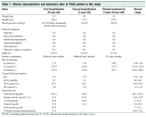 Pseudohypoaldosteronism Type II Caused by CUL3 Mutation Presented with ...