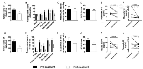 Clinical characteristic and fecal microbiota responses to probiotic or ...