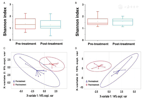 Clinical characteristic and fecal microbiota responses to probiotic or ...