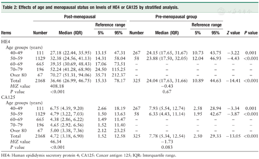 Age and menopausal status are important factors influencing the serum ...