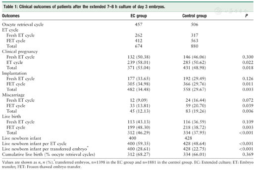 Extended culture of day 3 embryos improves live birth rate in in vitro ...