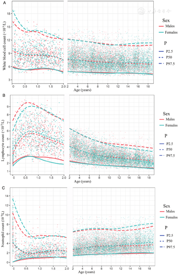 Age-dependent changes of total and differential white blood cell counts ...