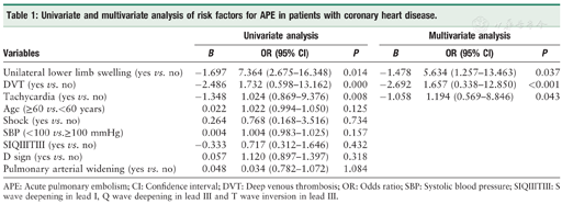 Predictive value of the Wells score combined with D-dimer level in ...