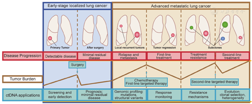 Circulating tumor DNA in lung cancer: real-time monitoring of disease ...