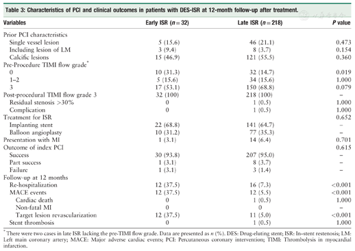Clinical characteristics of early and late drug-eluting stent in-stent ...