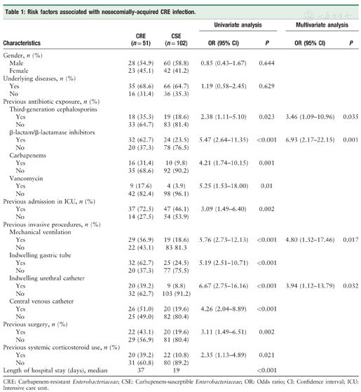 Epidemiological characteristics and risk factors of nosocomial ...