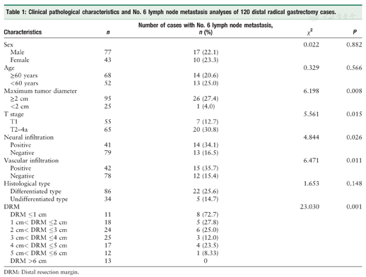 Infrapyloric lymph node metastasis pattern in middle/lower gastric cancer: an exploratory ...