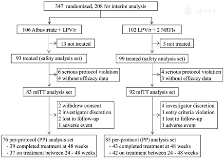 Efficacy and safety of the long-acting fusion inhibitor albuvirtide in ...