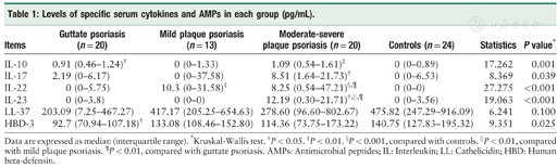 Comparison between guttate and plaque psoriasis in terms of serum ...
