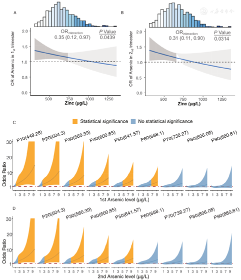 Antagonistic effect of early stage zinc on arsenic toxicity induced ...