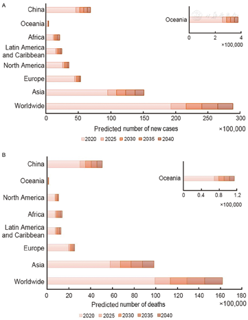 Changing profiles of cancer burden worldwide and in China: a secondary ...