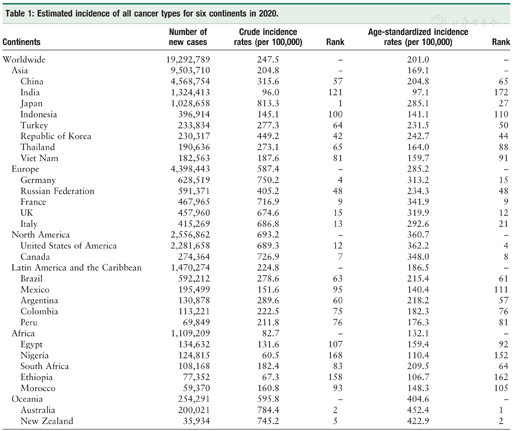 Changing profiles of cancer burden worldwide and in China: a secondary ...